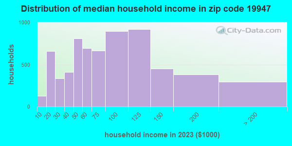19947 Zip Code (Georgetown, Delaware) Profile - homes, apartments ...