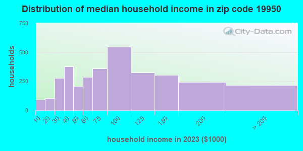 19950 Zip Code (Greenwood, Delaware) Profile - homes, apartments ...