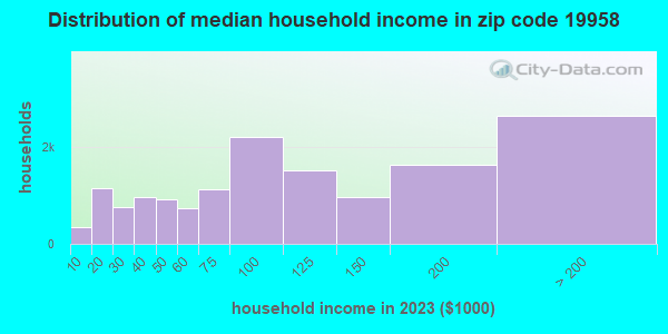 19958 Zip Code (Lewes, Delaware) Profile - homes, apartments, schools ...