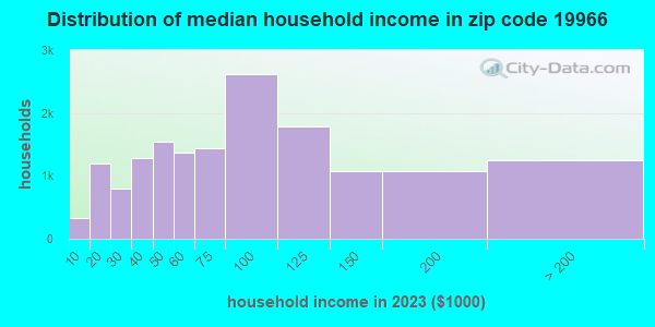 19966 Zip Code (Millsboro, Delaware) Profile - homes, apartments ...