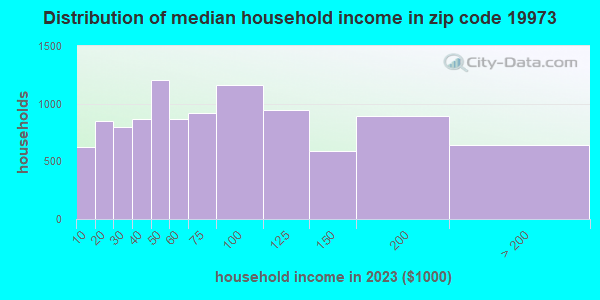19973 Zip Code (Seaford, Delaware) Profile - homes, apartments, schools ...