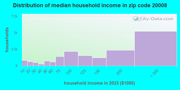 20008 Zip Code (Washington, District of Columbia) Profile - homes ...