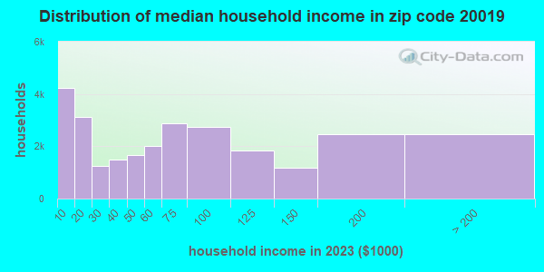 20019 Zip Code (Washington, District of Columbia) Profile - homes ...