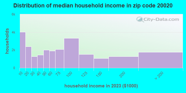 20020 Zip Code (Washington, District of Columbia) Profile - homes ...
