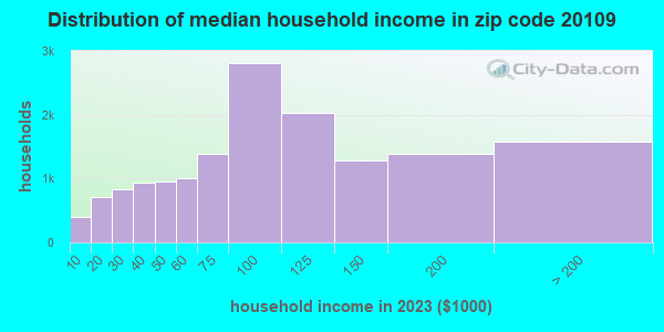 20109 Zip Code (Sudley, Virginia) Profile - homes, apartments, schools ...