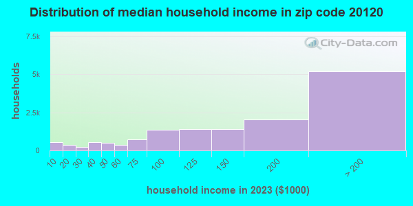 20120 Zip Code (Centreville, Virginia) Profile - homes, apartments ...