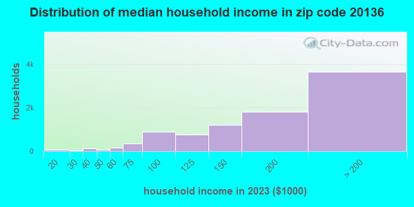 20136 Zip Code (Linton Hall, Virginia) Profile - homes, apartments ...