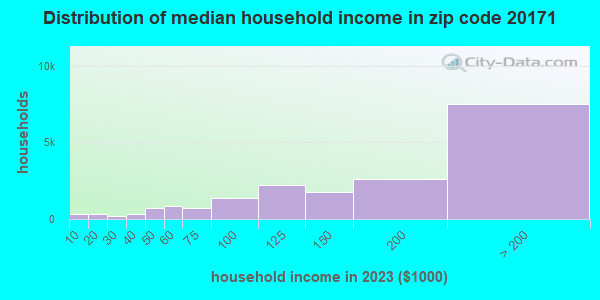 20171 Zip Code (Franklin Farm, Virginia) Profile - homes, apartments ...
