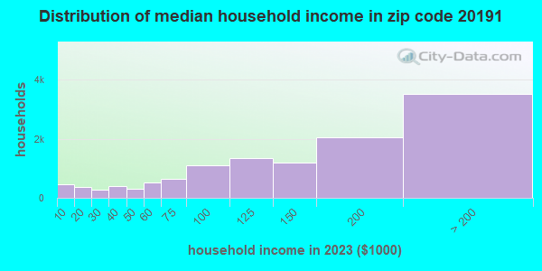 20191 Zip Code (Reston, Virginia) Profile - homes, apartments, schools ...
