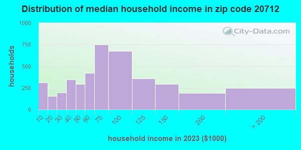 20712 Zip Code (Mount Rainier, Maryland) Profile - homes, apartments ...