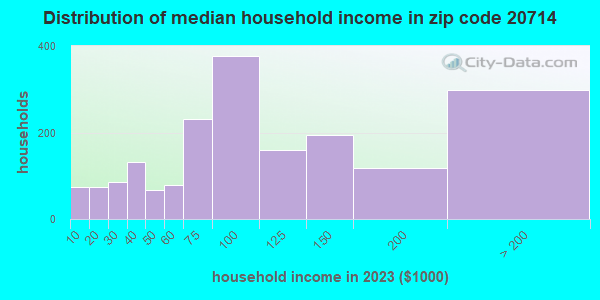 20714 Zip Code (North Beach, Maryland) Profile - homes, apartments ...