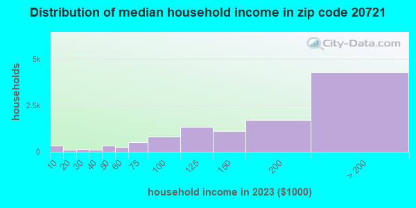 20721 Zip Code (Woodmore, Maryland) Profile - homes, apartments ...