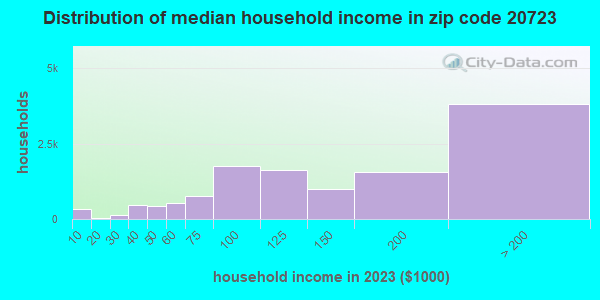 20723 Zip Code (Scaggsville, Maryland) Profile - homes, apartments ...
