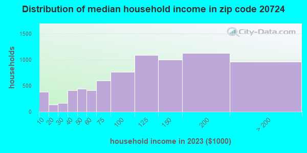 20724 Zip Code (Maryland City, Maryland) Profile - homes, apartments ...