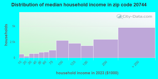 20744 Zip Code (Fort Washington, Maryland) Profile - homes, apartments ...