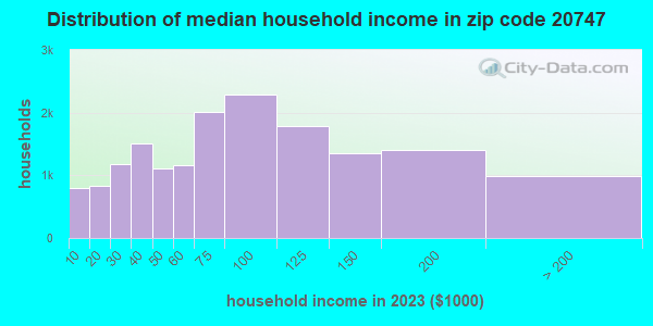 20747 Zip Code (Forestville, Maryland) Profile - homes, apartments ...