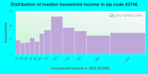 20748 Zip Code (Camp Springs, Maryland) Profile - homes, apartments ...