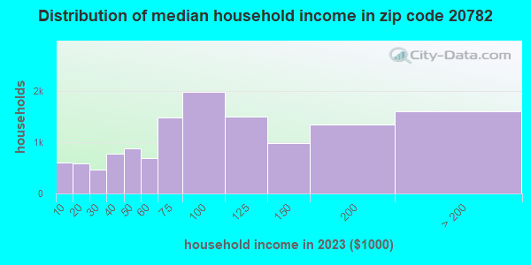 20782 Zip Code (Chillum, Maryland) Profile - homes, apartments, schools ...
