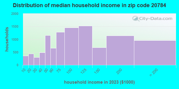20784 Zip Code (New Carrollton, Maryland) Profile - homes, apartments ...