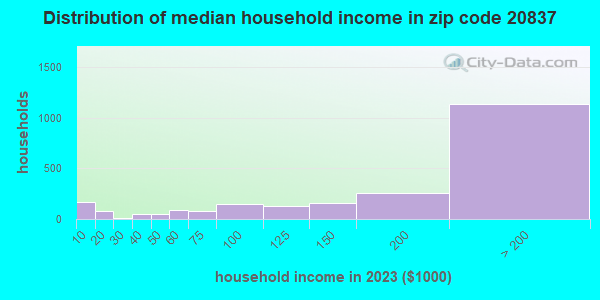 20837 Zip Code (Poolesville, Maryland) Profile - homes, apartments ...