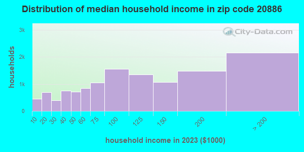 20886 Zip Code (Montgomery Village, Maryland) Profile - homes ...