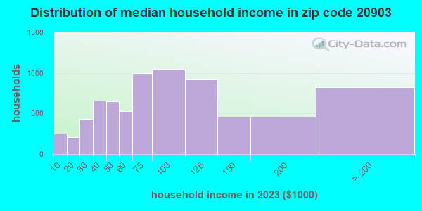 20903 Zip Code (Hillandale, Maryland) Profile - homes, apartments ...