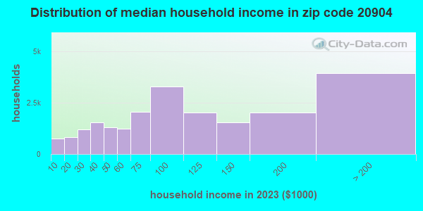 20904 Zip Code (Colesville, Maryland) Profile - homes, apartments ...