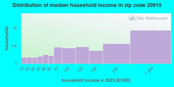 20910 Zip Code (Silver Spring, Maryland) Profile - homes, apartments ...