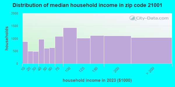 21001 Zip Code (Aberdeen, Maryland) Profile - homes, apartments ...