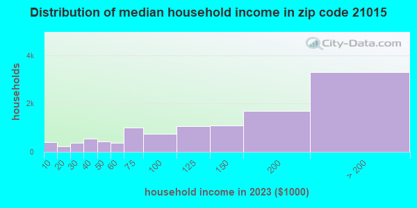 21015 Zip Code (Bel Air South, Maryland) Profile - homes, apartments ...