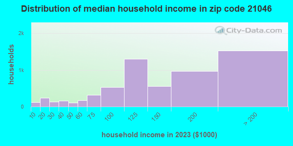 21046 Zip Code (Columbia, Maryland) Profile - homes, apartments ...