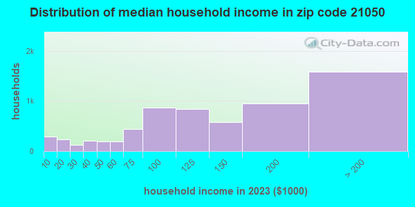 21050 Zip Code (Bel Air North, Maryland) Profile - homes, apartments ...