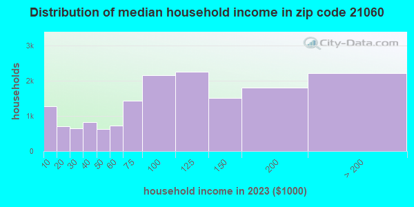 21060 Zip Code (Glen Burnie, Maryland) Profile - homes, apartments ...