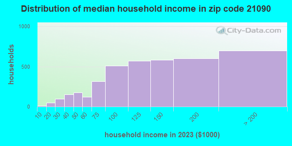 21090 Zip Code (Linthicum, Maryland) Profile - homes, apartments ...