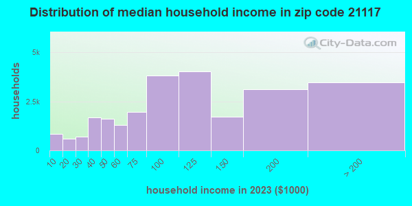 21117 Zip Code (Owings Mills, Maryland) Profile - homes, apartments ...