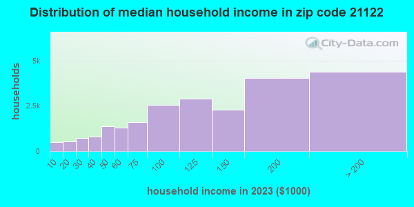 21122 Zip Code (Lake Shore, Maryland) Profile - homes, apartments ...