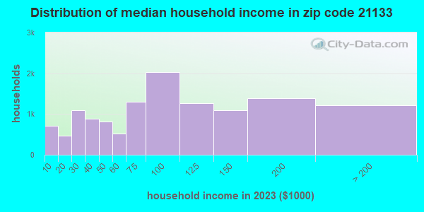 21133 Zip Code (Randallstown, Maryland) Profile - homes, apartments ...