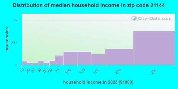 21144 Zip Code (Severn, Maryland) Profile - homes, apartments, schools ...
