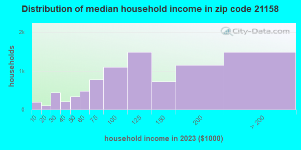 21158 Zip Code (Westminster, Maryland) Profile - homes, apartments ...