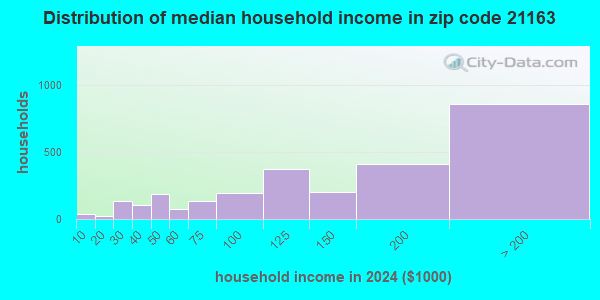 21163 Zip Code (Ellicott City, Maryland) Profile - homes, apartments ...