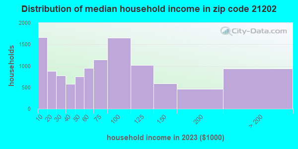 21202 Zip Code (Baltimore, Maryland) Profile - homes, apartments ...