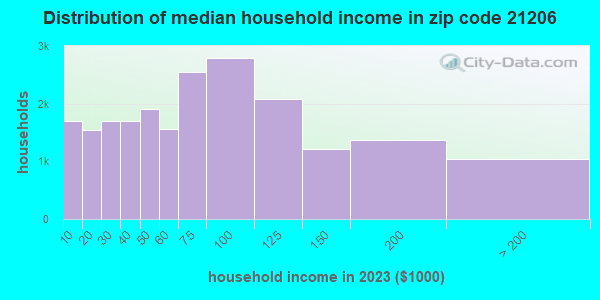 21206 Zip Code (Baltimore, Maryland) Profile - homes, apartments ...