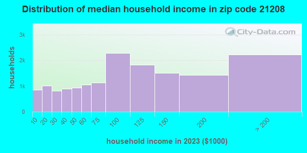 21208 Zip Code (Pikesville, Maryland) Profile - homes, apartments ...