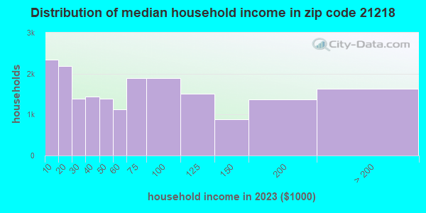 21218 Zip Code (Baltimore, Maryland) Profile - homes, apartments ...