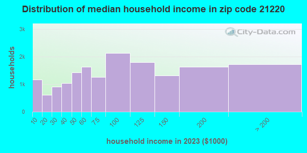 21220 Zip Code (Middle River, Maryland) Profile - homes, apartments ...