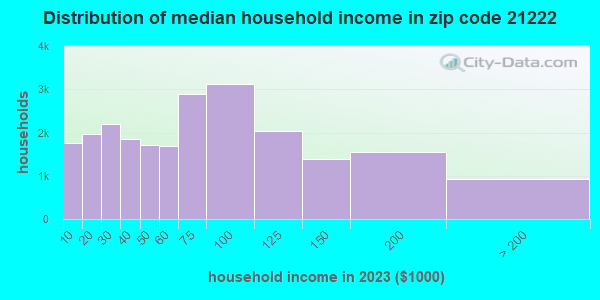 21222 Zip Code (Dundalk, Maryland) Profile - homes, apartments, schools ...