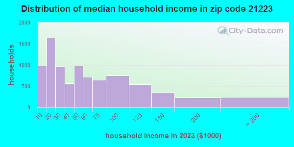 21223 Zip Code (Baltimore, Maryland) Profile - homes, apartments ...