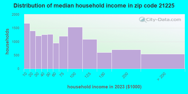21225 Zip Code (Brooklyn Park, Maryland) Profile - homes, apartments ...