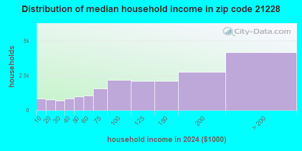 21228 Zip Code (Catonsville, Maryland) Profile - homes, apartments ...