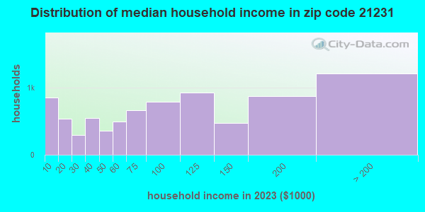 21231 Zip Code (Baltimore, Maryland) Profile - homes, apartments ...